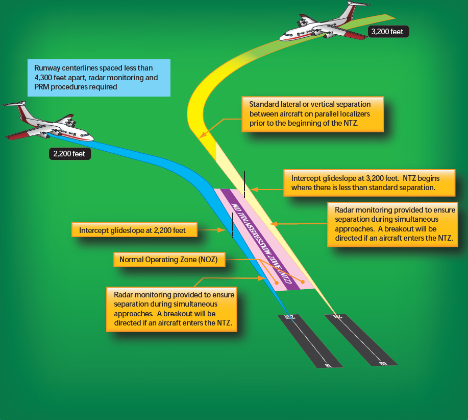 SIMULTANEOUS APPROCH TO PARALLEL RUNWAYS. – Egyptianaviators